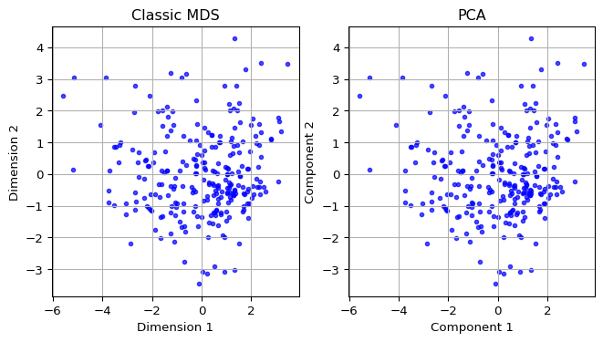 6 Distance Preserving Methods – The Python Companion to Spatial Cluster Analysis with GeoDa